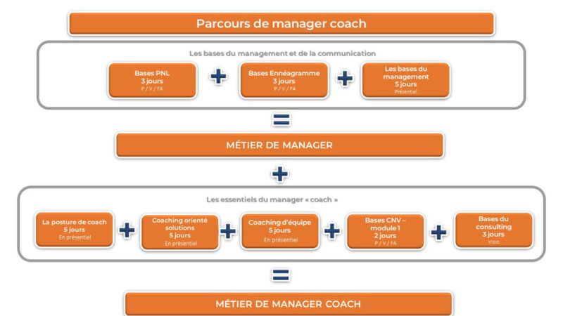 Parcours de Manager Coach
